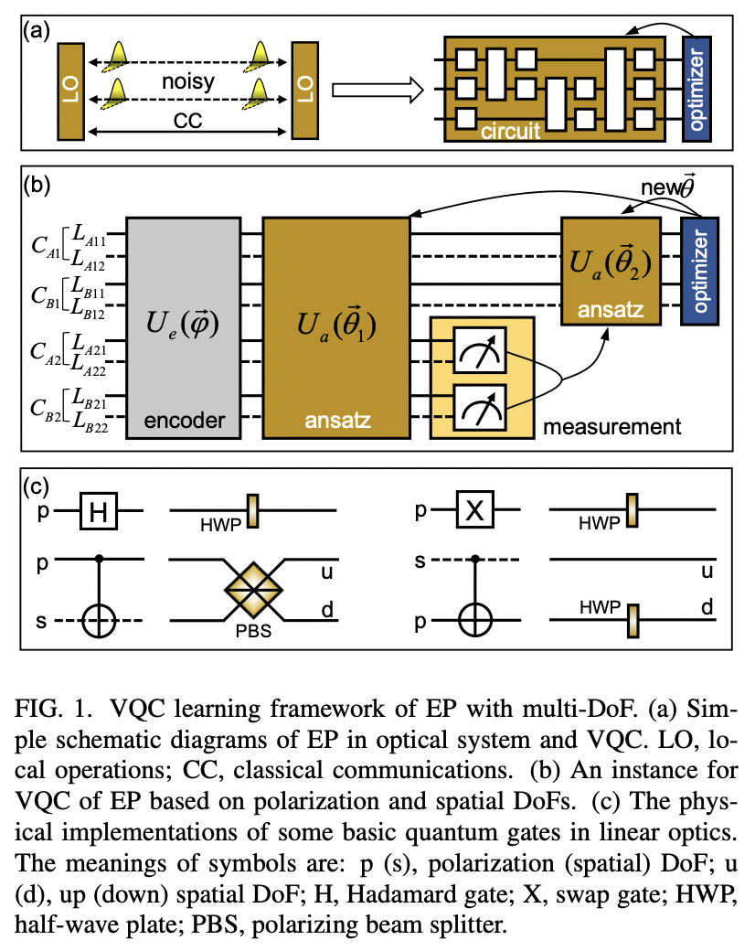 Variational quantum circuit learning of entanglement purification in ...