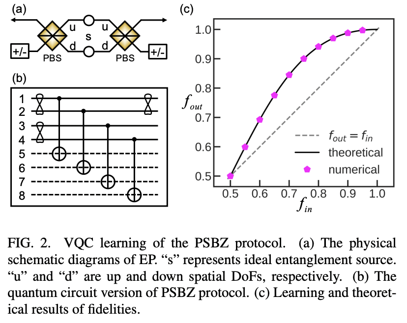 Variational quantum circuit learning of entanglement purification in ...