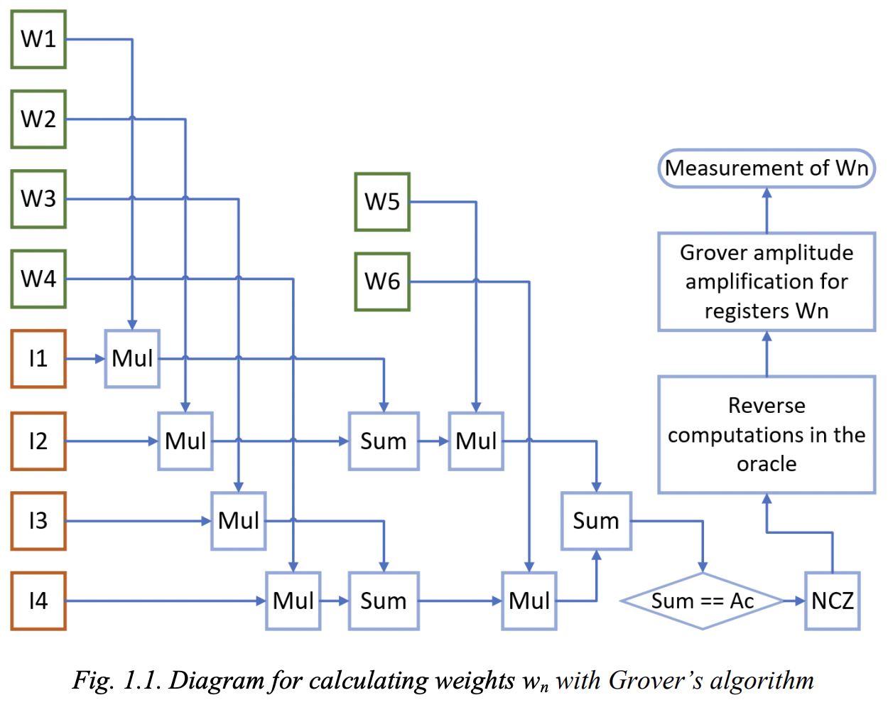 Parametric Synthesis Of Quantum Circuits For Training Perceptron Neural Networks · Issue 3522