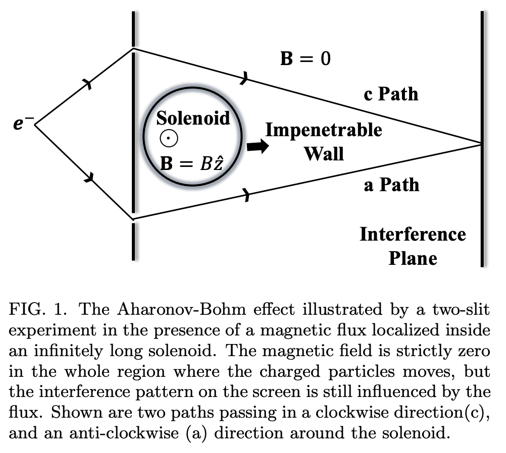 Gauge independent description of Aharonov-Bohm Effect · Issue #3552 ...