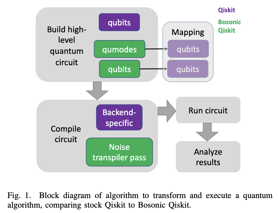 Bosonic Qiskit · Issue #3554 · github-nakasho/quantph · GitHub