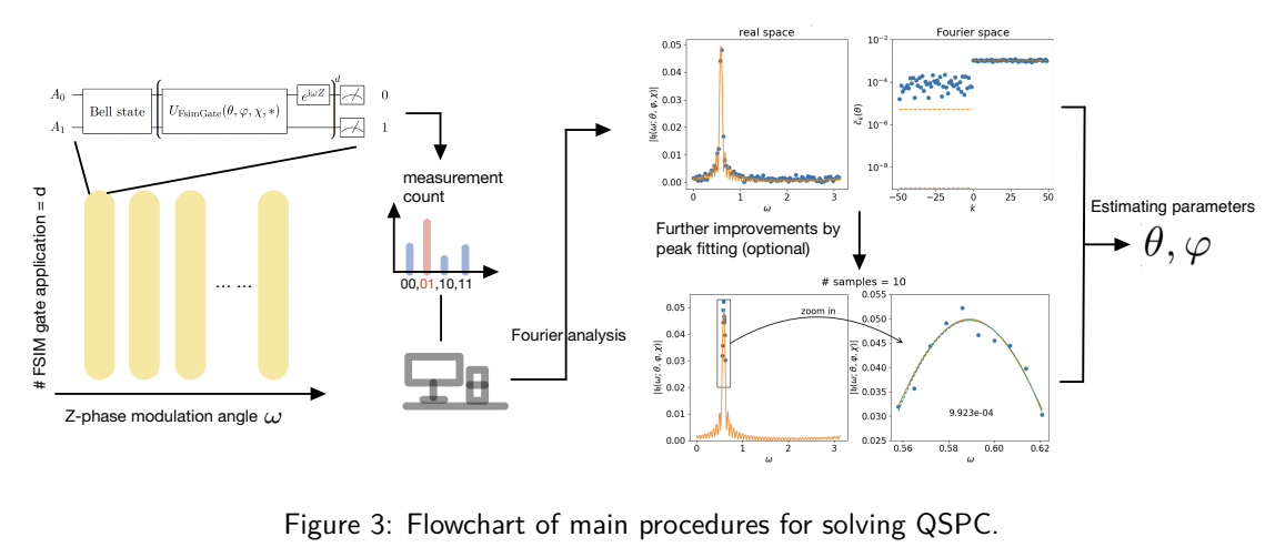 Beyond Heisenberg Limit Quantum Metrology through Quantum Signal ...