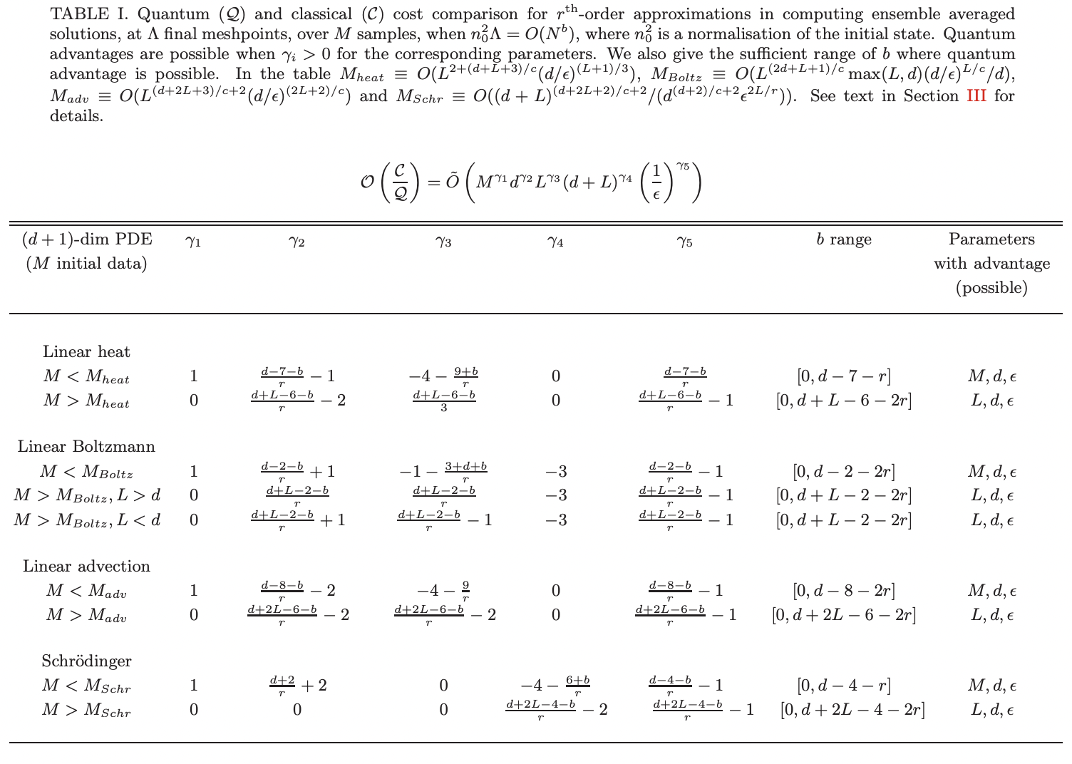 Quantum algorithms for uncertainty quantification: application to partial differential equations ...