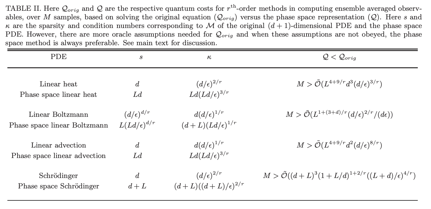 Quantum algorithms for uncertainty quantification: application to partial differential equations ...