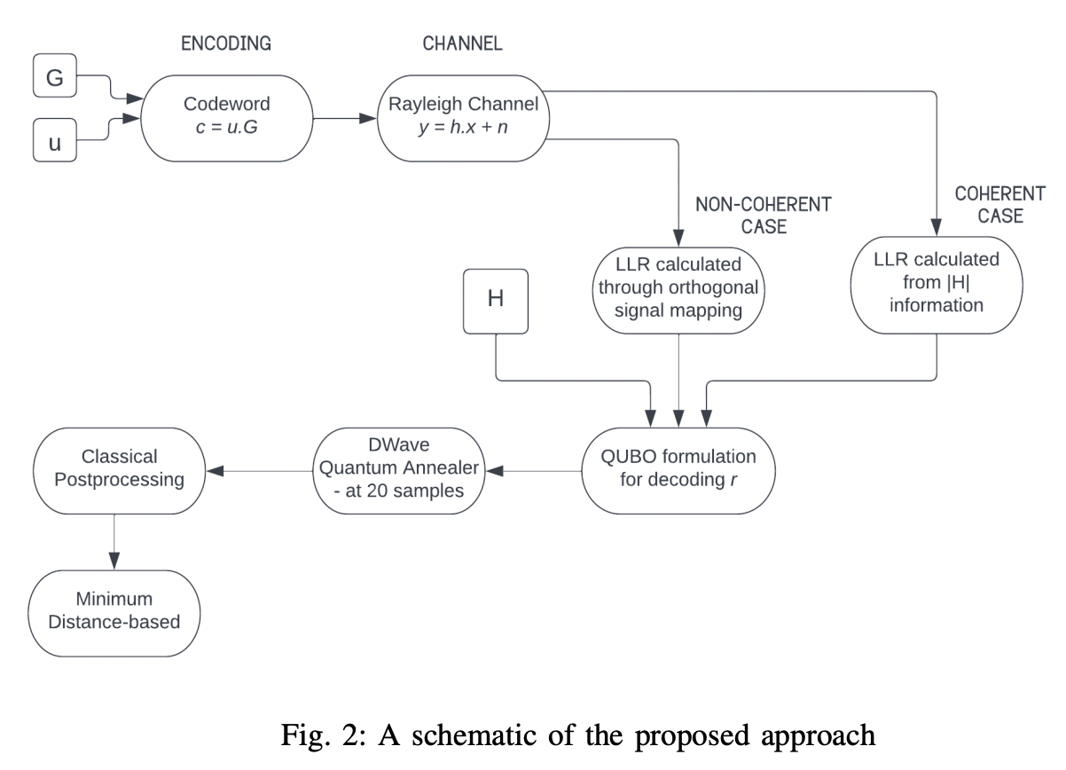 On Quantum-Enhanced LDPC Decoding for Rayleigh Fading Channels · Issue #3575 · github-nakasho ...