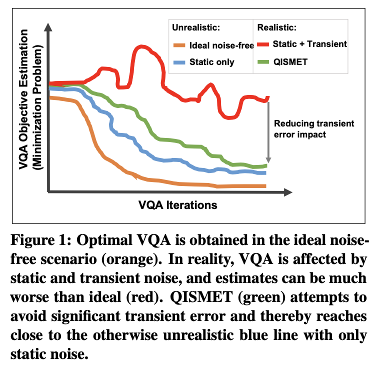 Navigating The Dynamic Noise Landscape Of Variational Quantum Algorithms With Qismet · Issue 3131