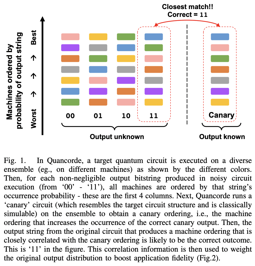 Boosting Quantum Fidelity with an Ordered Diverse Ensemble of Clifford Canary Circuits · Issue ...