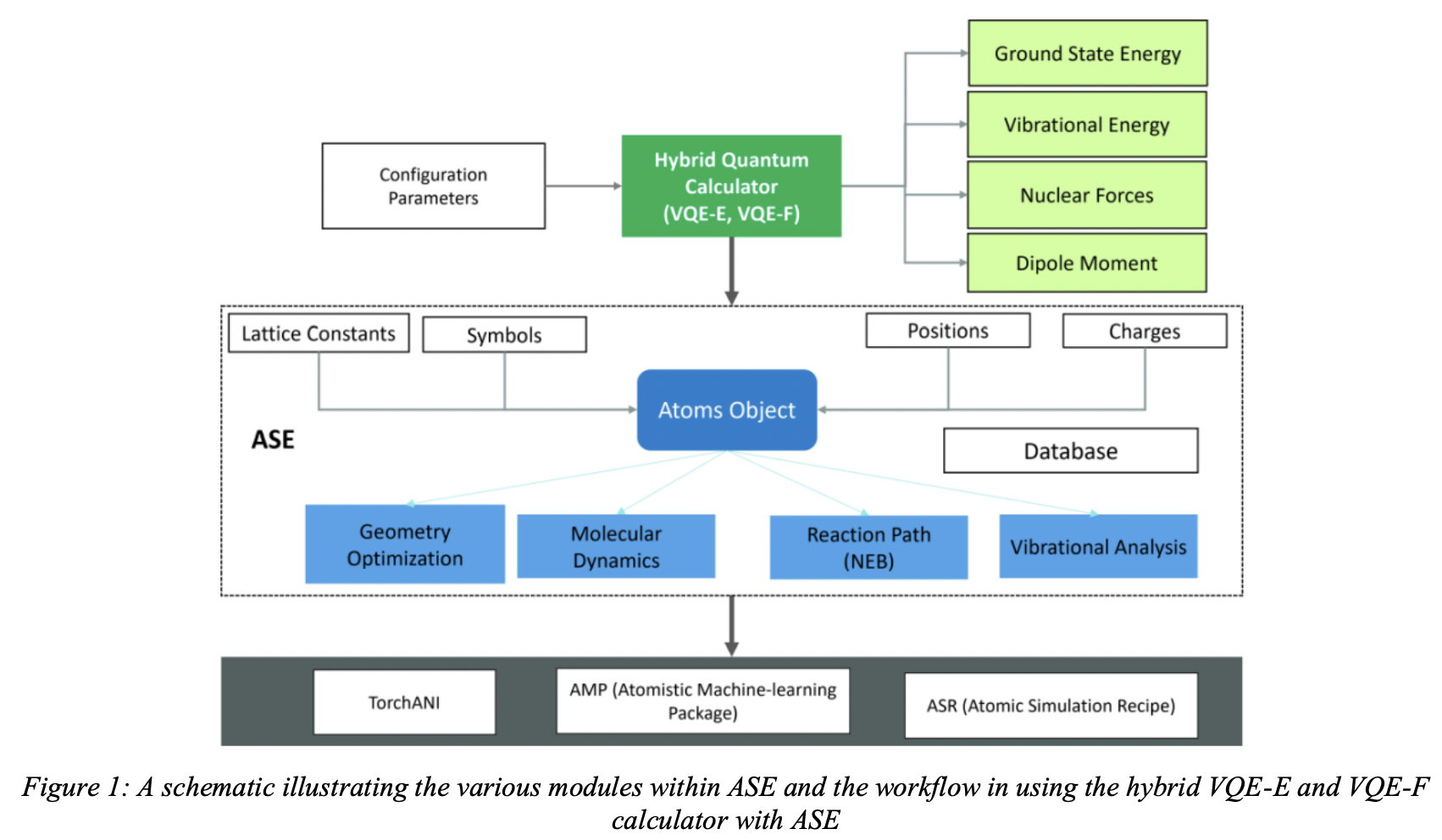 An Interface for Variational Quantum Eigensolver based Energy (VQE-E) and Force (VQE-F ...
