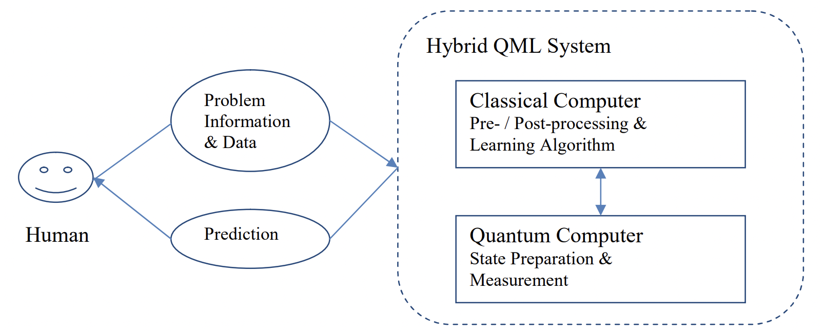 Parameterized Quantum Circuits with Quantum Kernels for Machine Learning: A Hybrid Quantum ...