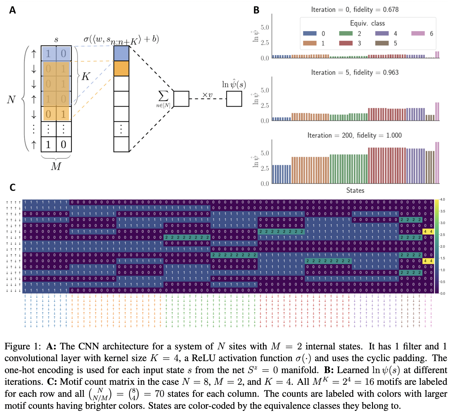 Interpreting convolutional neural networks' low dimensional approximation to quantum spin ...
