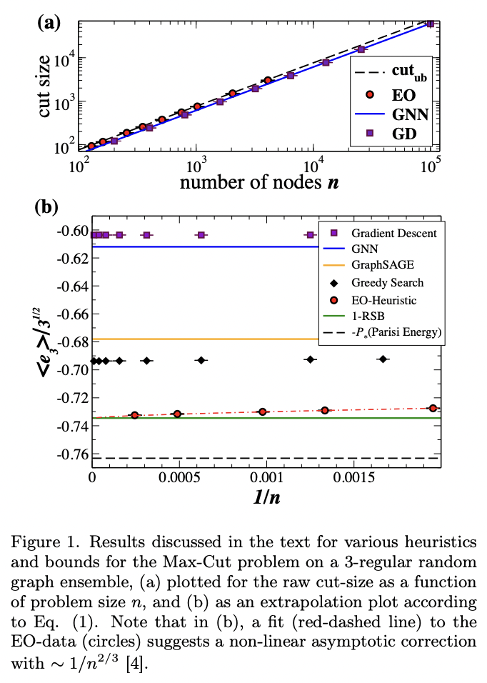 Inability Of A Graph Neural Network Heuristic To Outperform Greedy Algorithms In Solving
