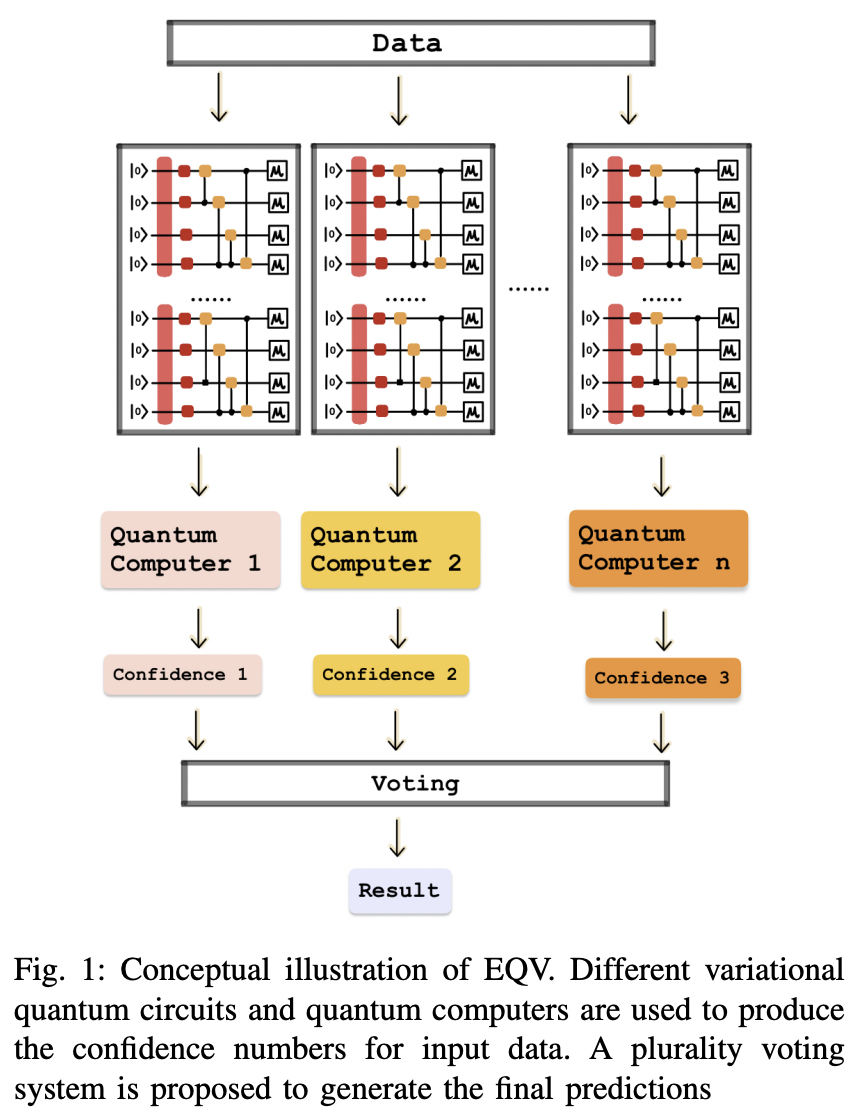 Improving Quantum Classifier Performance in NISQ Computers by Voting Strategy from Ensemble ...