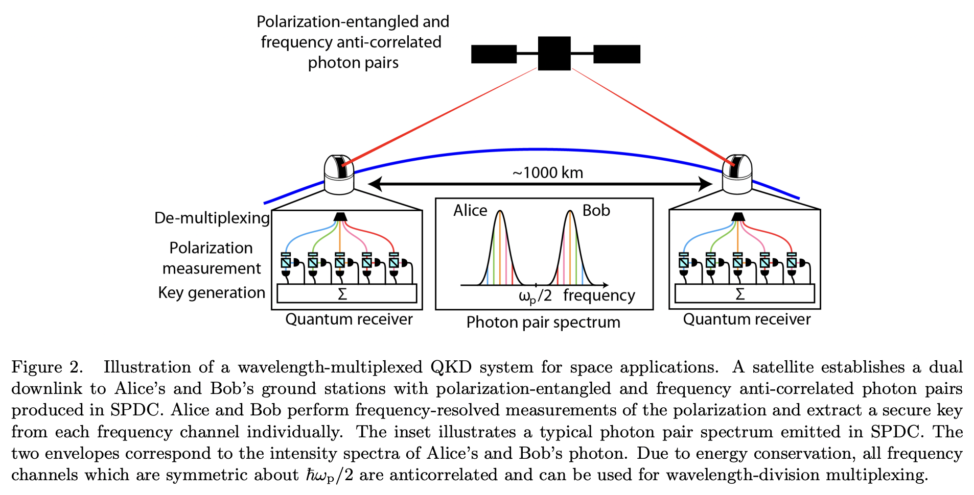 Advances in entanglement-based QKD for space applications · Issue #3657 · github-nakasho/quantph ...