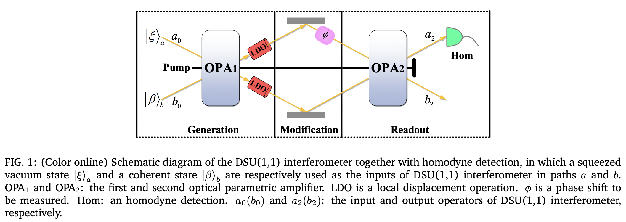 Quantum-improved phase estimation with a displacement-assisted SU(1,1) interferometer · Issue ...