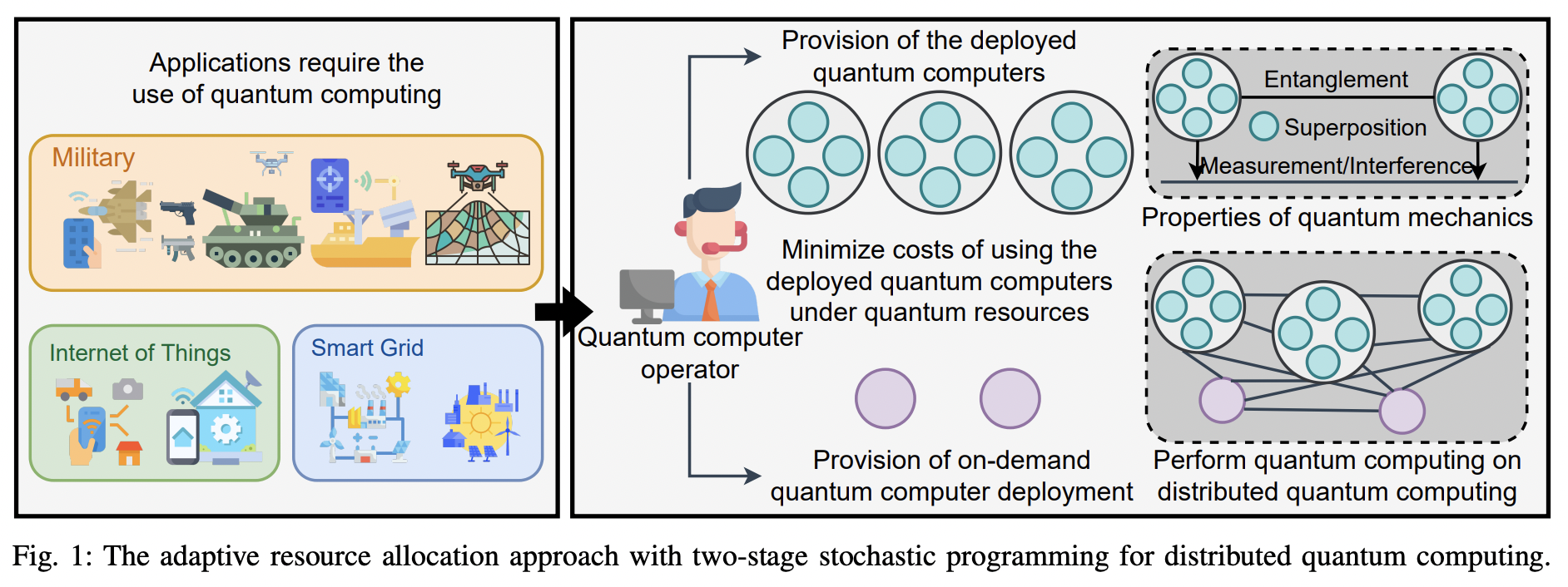 DQC2O: Distributed Quantum Computing for Collaborative Optimization in Future Networks · Issue ...