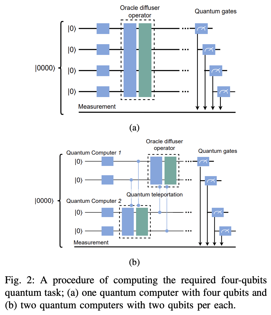 DQC2O: Distributed Quantum Computing for Collaborative Optimization in Future Networks · Issue ...
