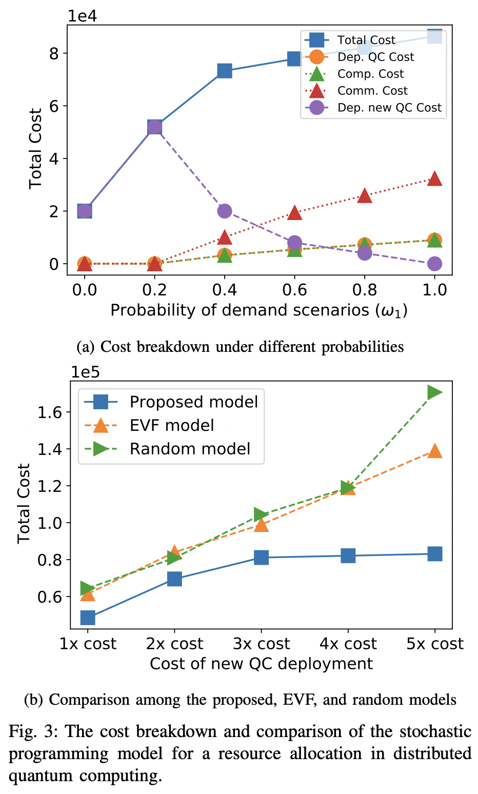 DQC2O: Distributed Quantum Computing for Collaborative Optimization in Future Networks · Issue ...