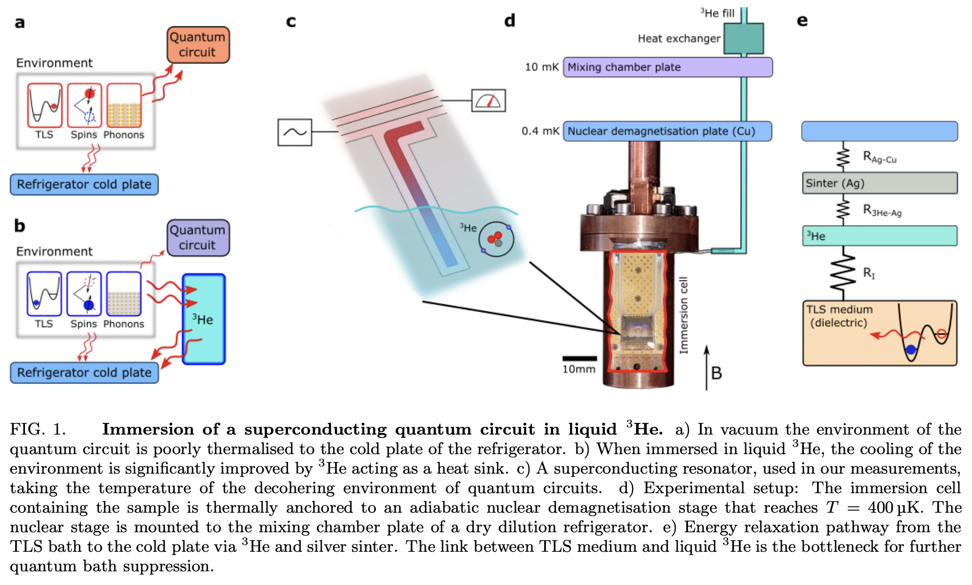 Quantum bath suppression in a superconducting circuit by immersion cooling · Issue #3690 ...