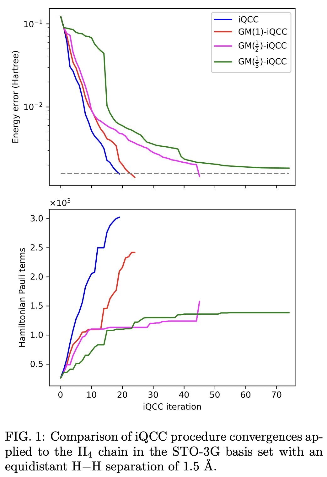 Growth Reduction Of Similarity Transformed Electronic Hamiltonians In Qubit Space · Issue 3691