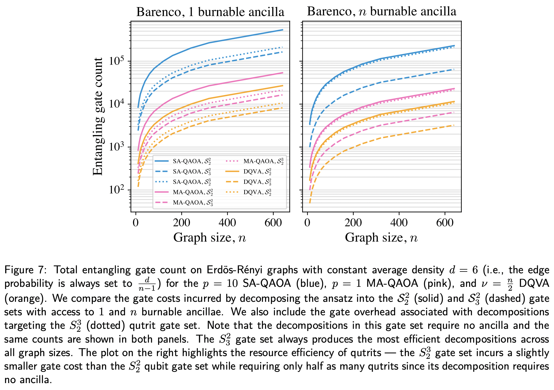 Quantum-classical tradeoffs and multi-controlled quantum gate decompositions in variational ...