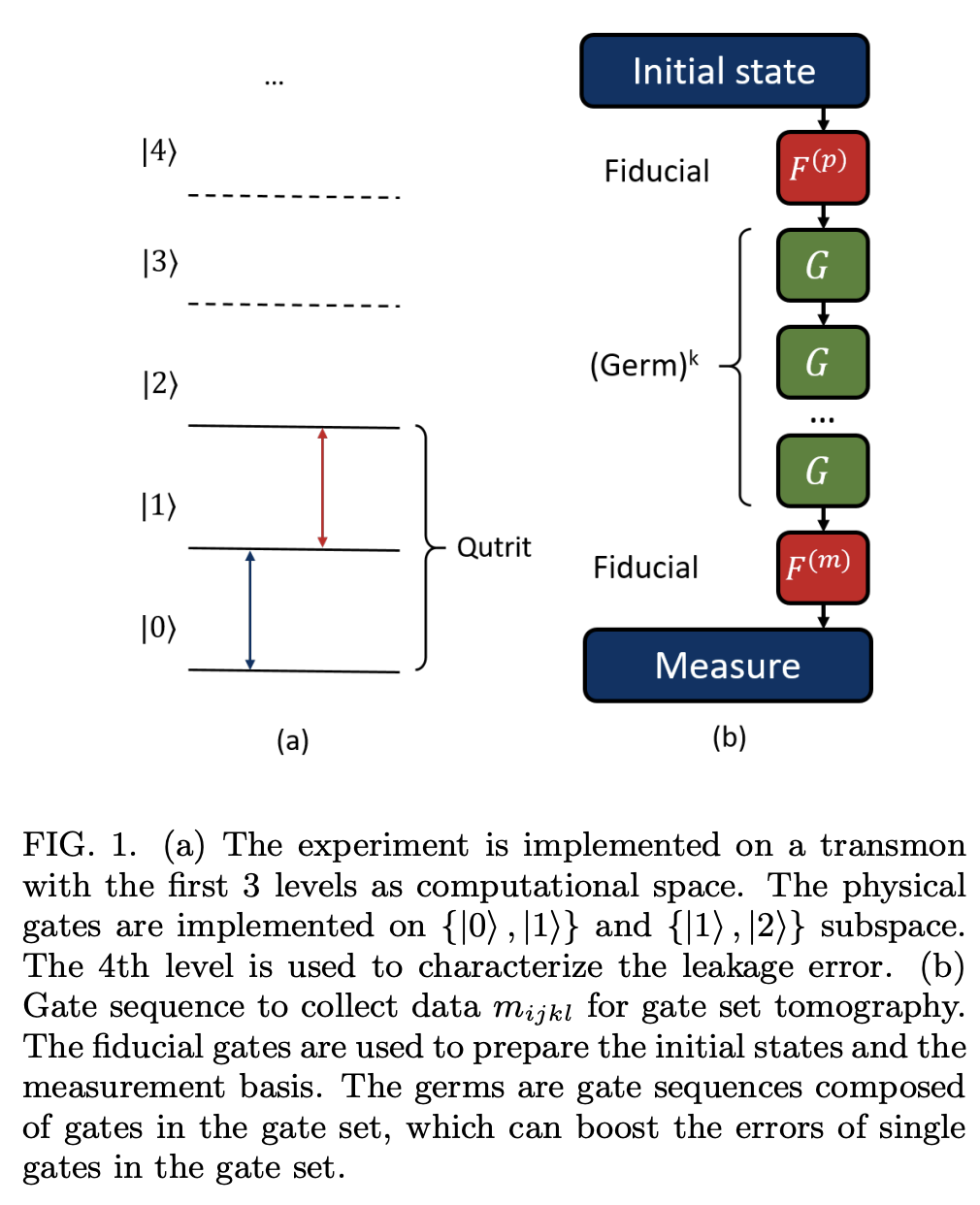 Efficient qutrit gate-set tomography on a transmon · Issue #3701 · github-nakasho/quantph · GitHub