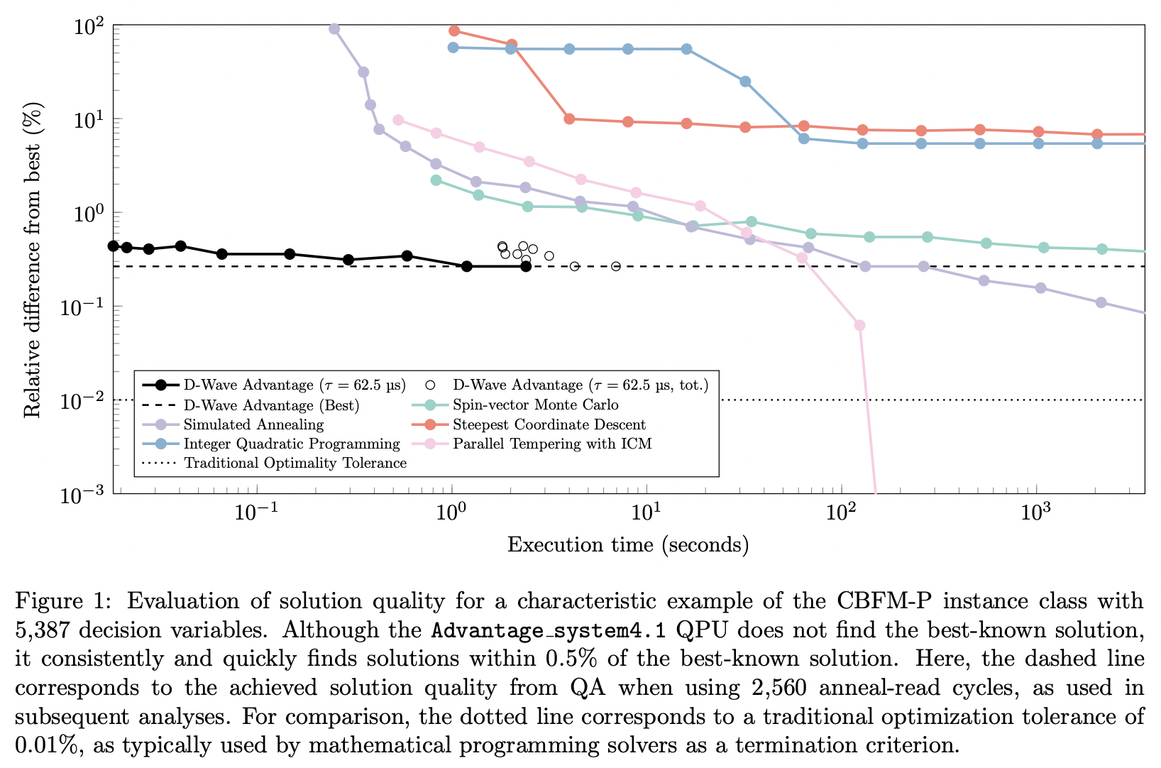 On the Emerging Potential of Quantum Annealing Hardware for Combinatorial Optimization · Issue ...