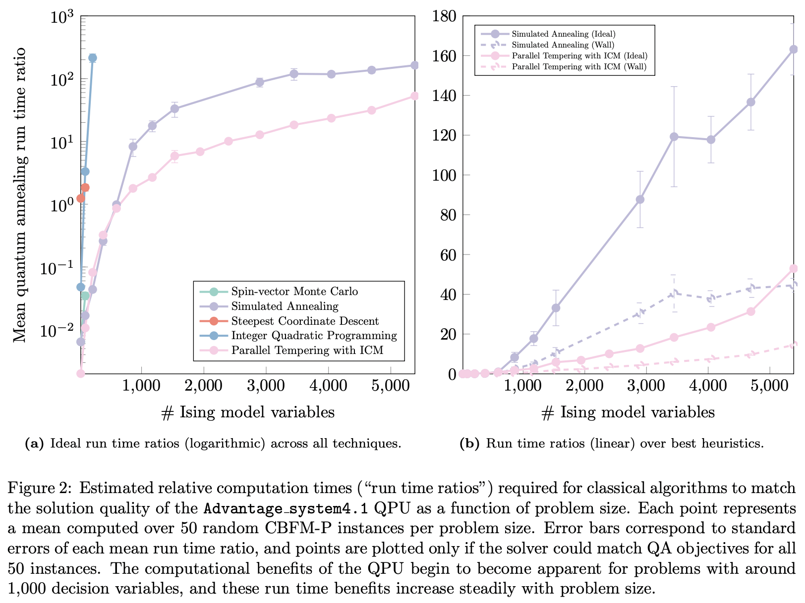 On The Emerging Potential Of Quantum Annealing Hardware For Combinatorial Optimization · Issue