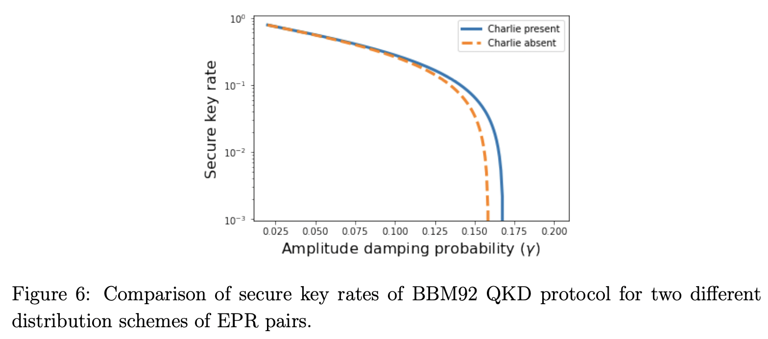 Qkd In The Nisq Era Enhancing Secure Key Rates Via Quantum Error