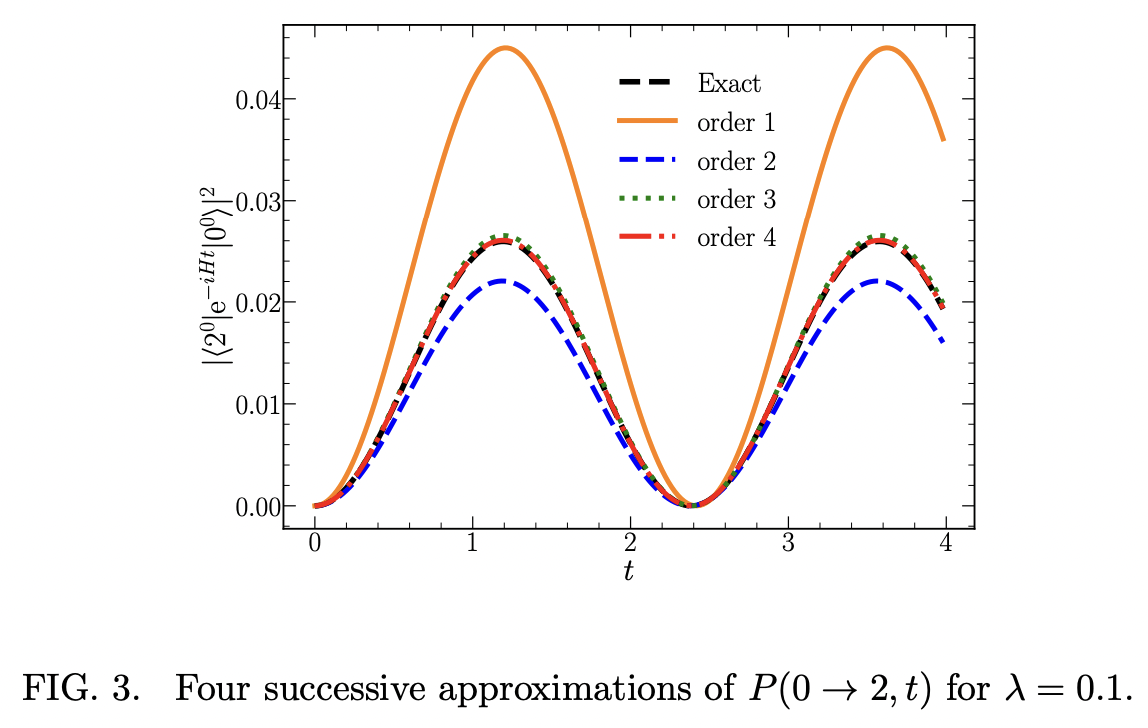Perturbative boundaries of quantum computing: real-time evolution for digitized lambda phi^4 ...