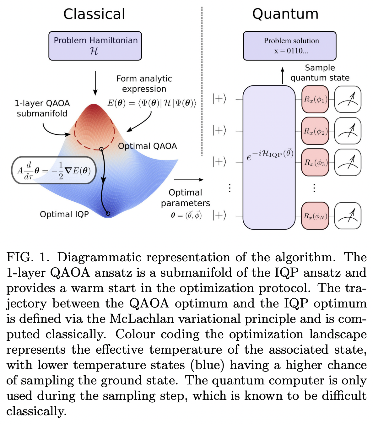 Quantum optimization with Instantaneous Quantum Polynomial circuits ...