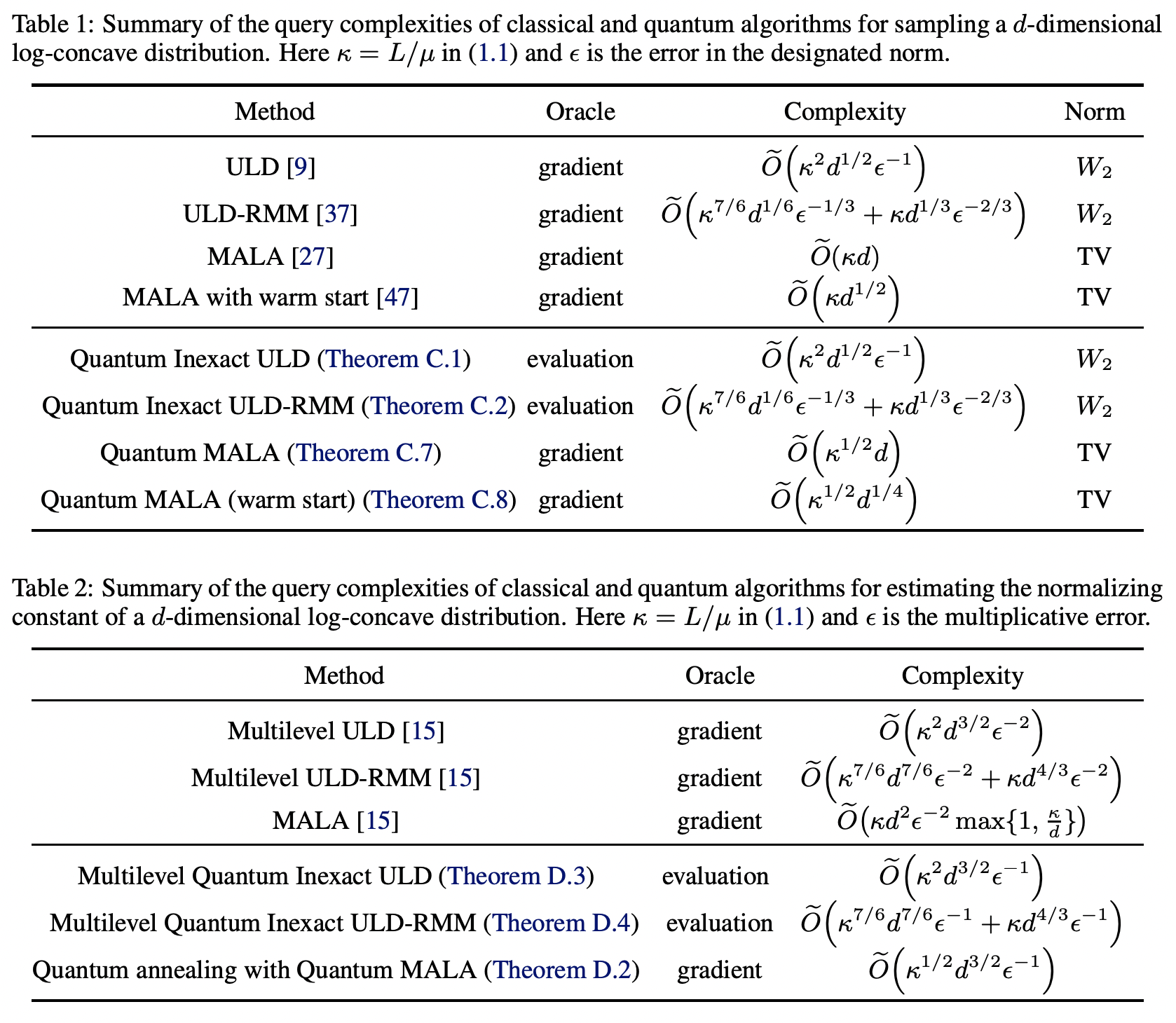 Quantum Algorithms For Sampling Log Concave Distributions And Estimating Normalizing Constants 2283