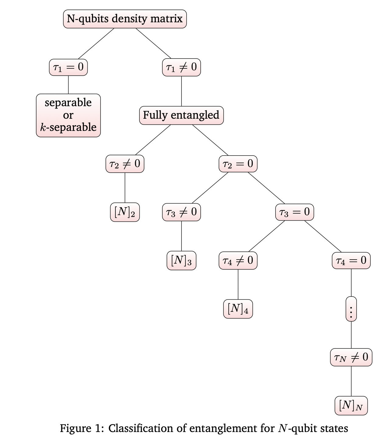 General Classification of Entanglement Using Machine Learning · Issue #3747 · github-nakasho ...