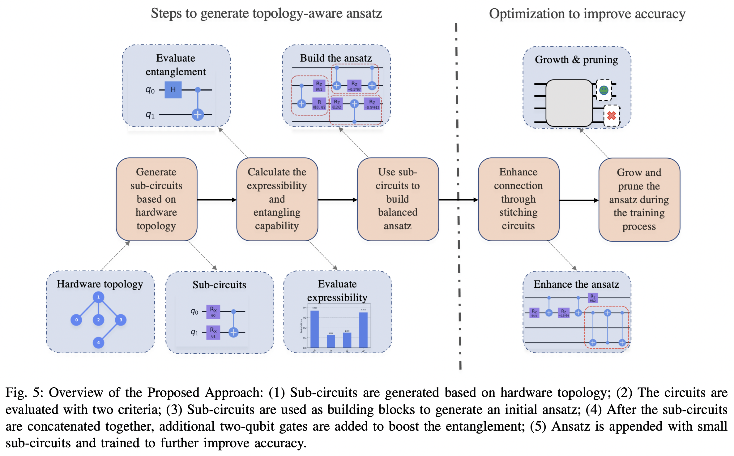 TopGen: Topology-Aware Bottom-Up Generator for Variational Quantum Circuits · Issue #3760 ...