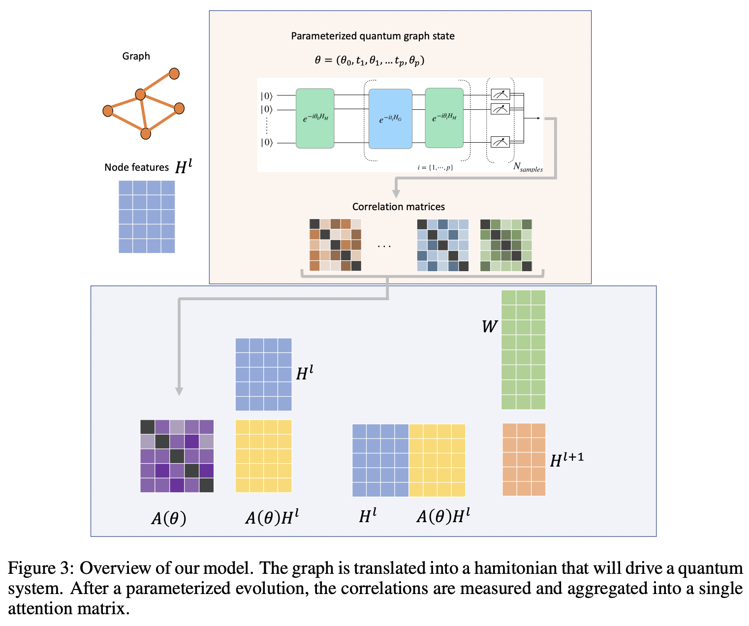Extending Graph Transformers with Quantum Computed Aggregation · Issue #3797 · github-nakasho ...