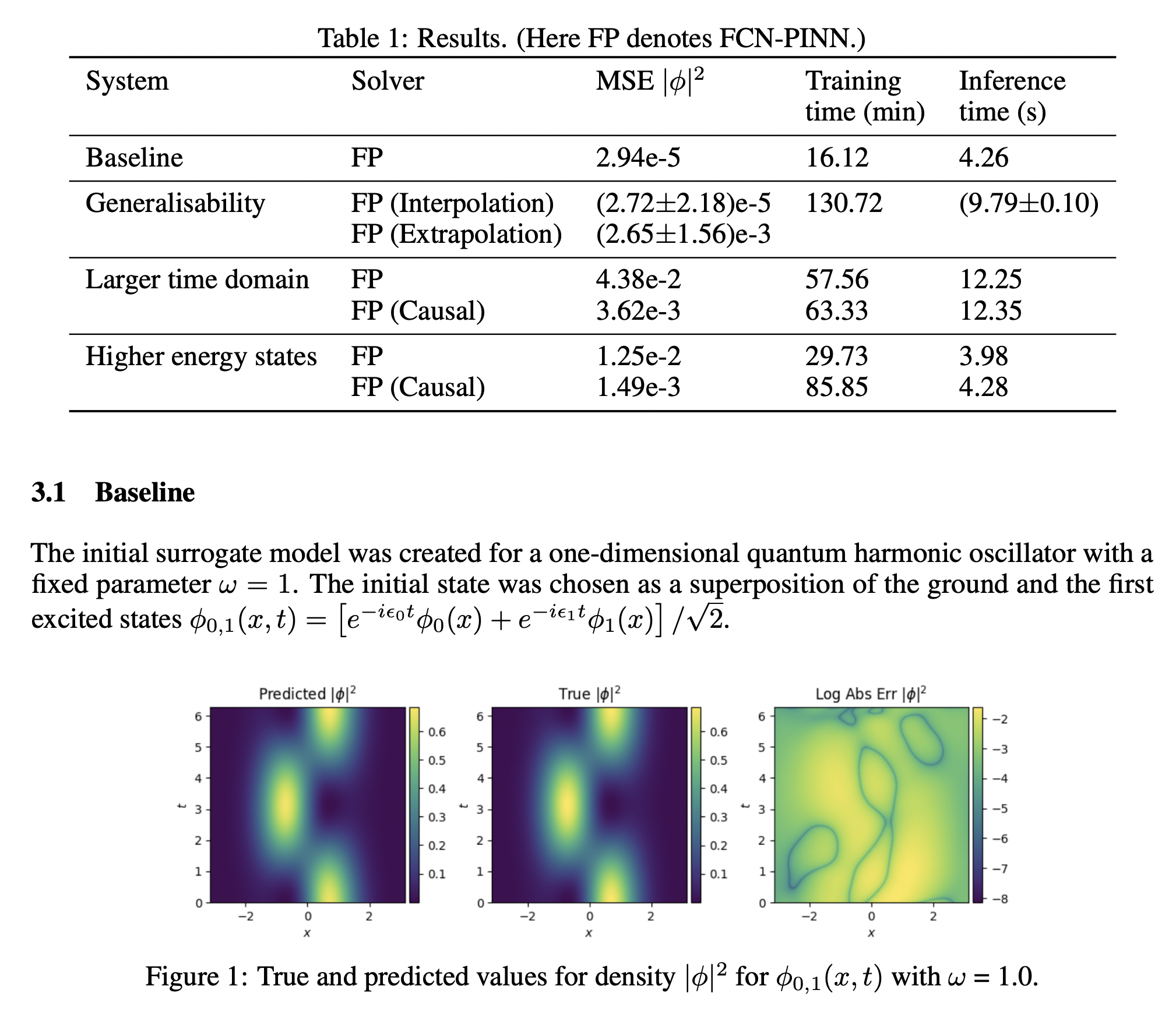 Physics-Informed Neural Networks as Solvers for the Time-Dependent Schrödinger Equation · Issue ...