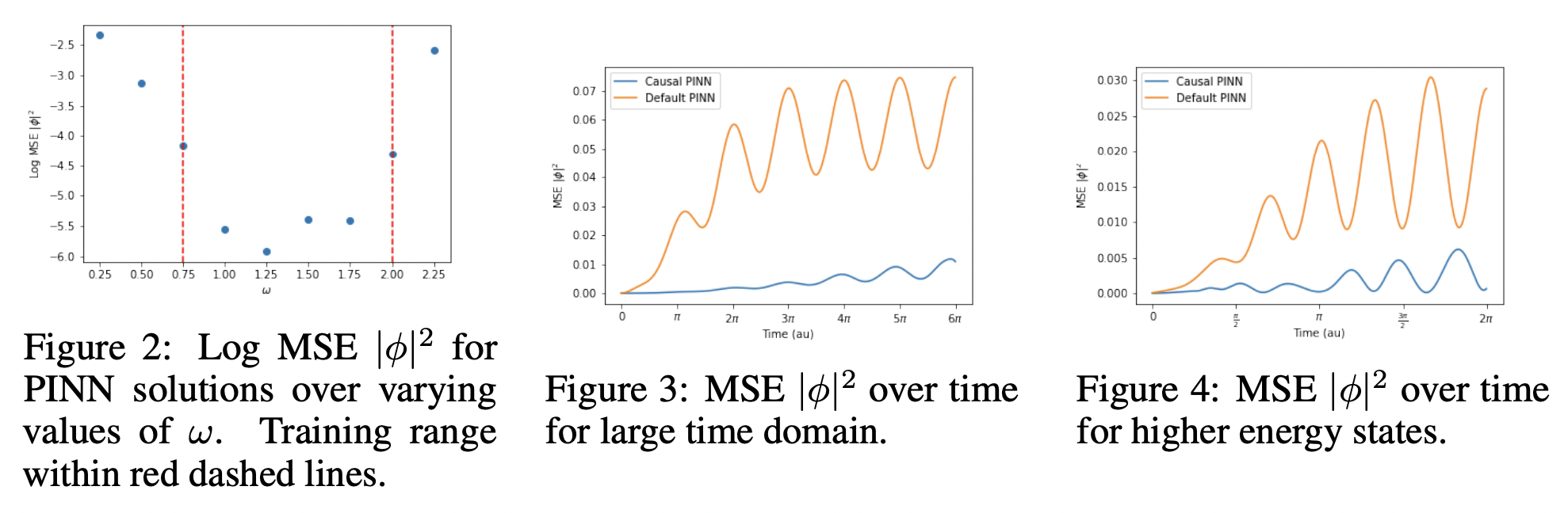 Physics-Informed Neural Networks as Solvers for the Time-Dependent Schrödinger Equation · Issue ...
