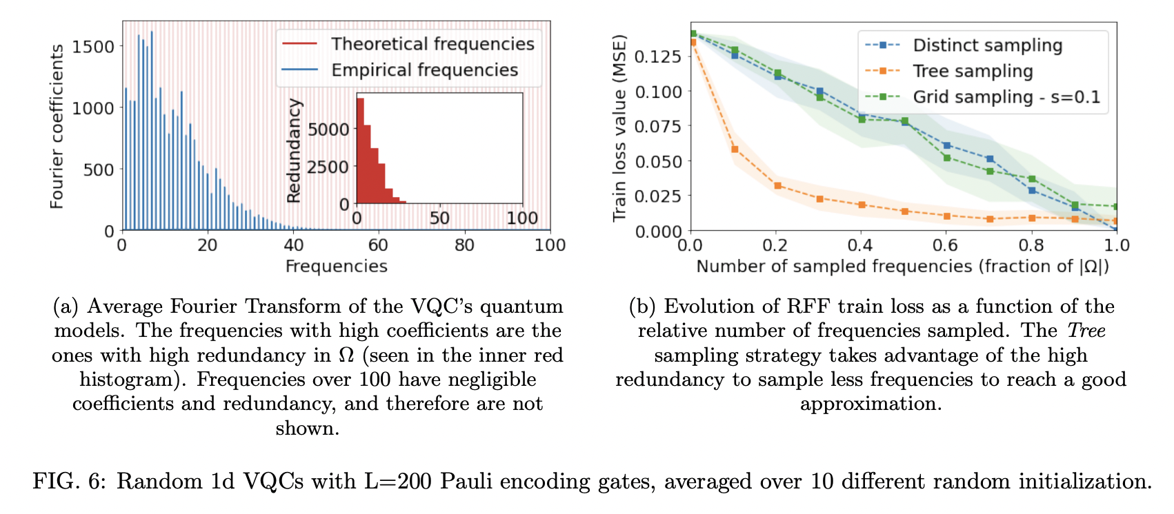 Classically Approximating Variational Quantum Machine Learning with Random Fourier Features ...