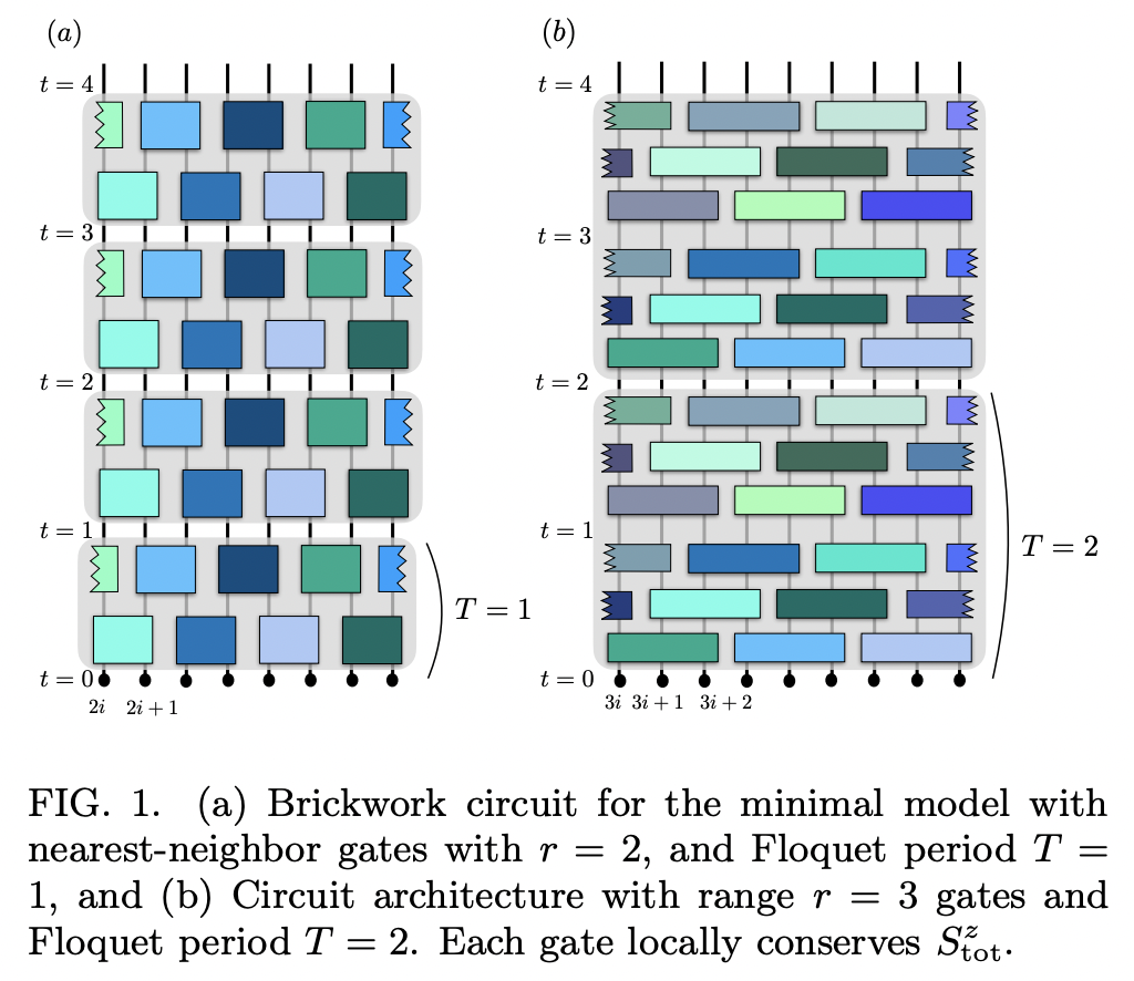 Slow thermalization and subdiffusion in U(1) conserving Floquet random circuits · Issue #3854 ...