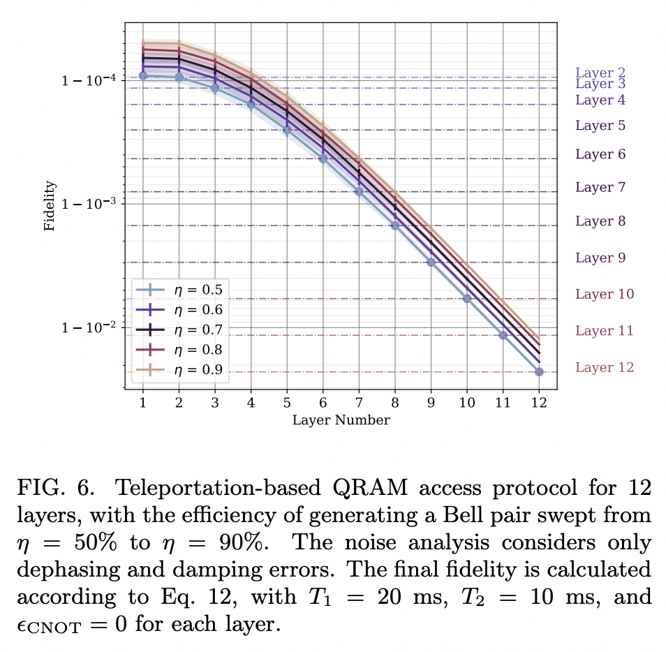 Resource-efficient simulation of noisy quantum circuits and application to network-enabled QRAM ...