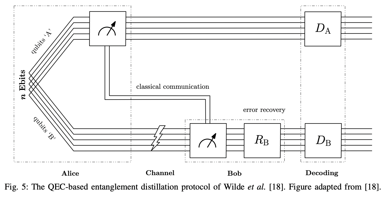 Entanglement Purification with Quantum LDPC Codes and Iterative Decoding · Issue #3869 · github ...
