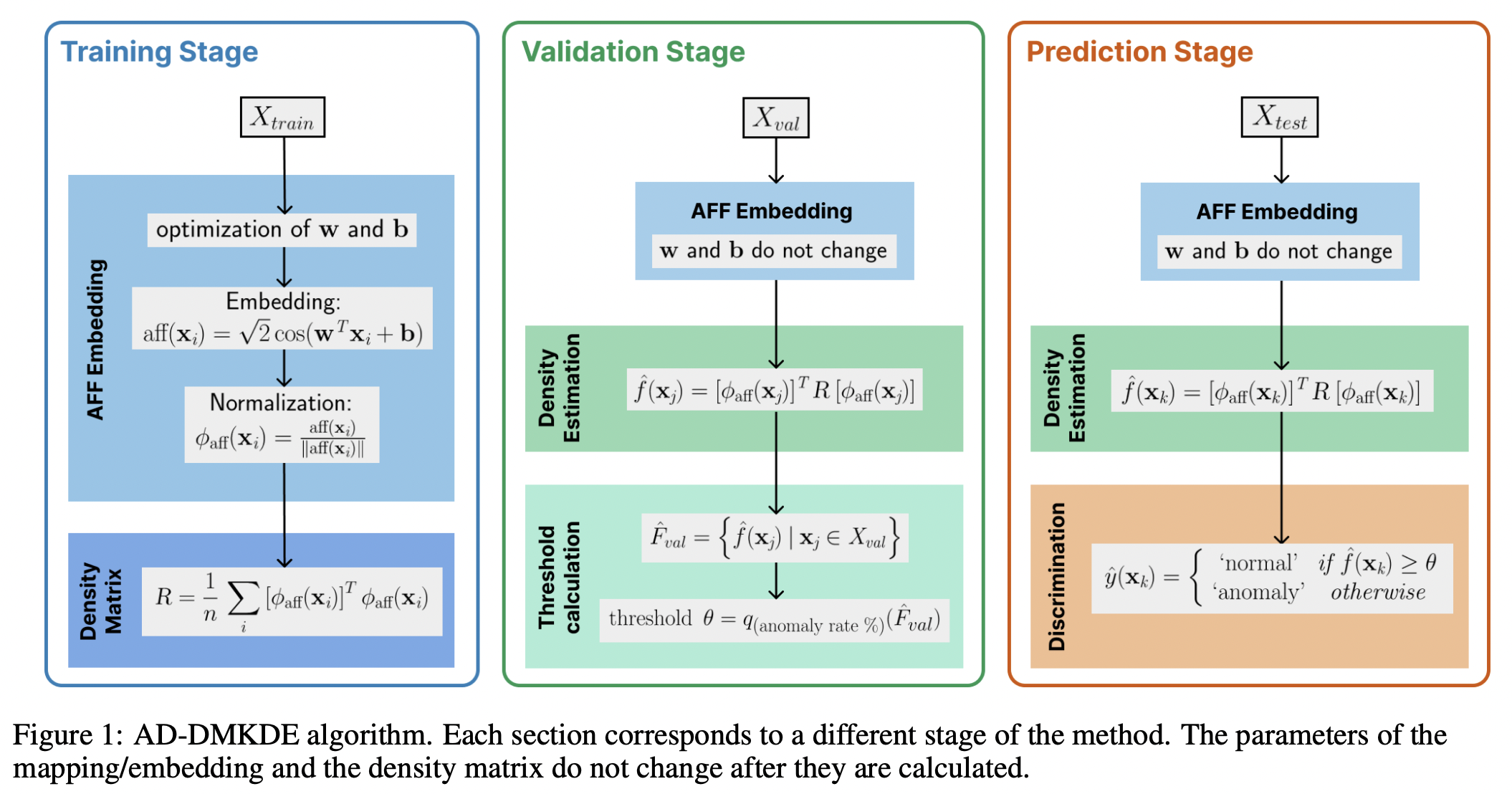 AD-DMKDE: Anomaly Detection through Density Matrices and Fourier ...