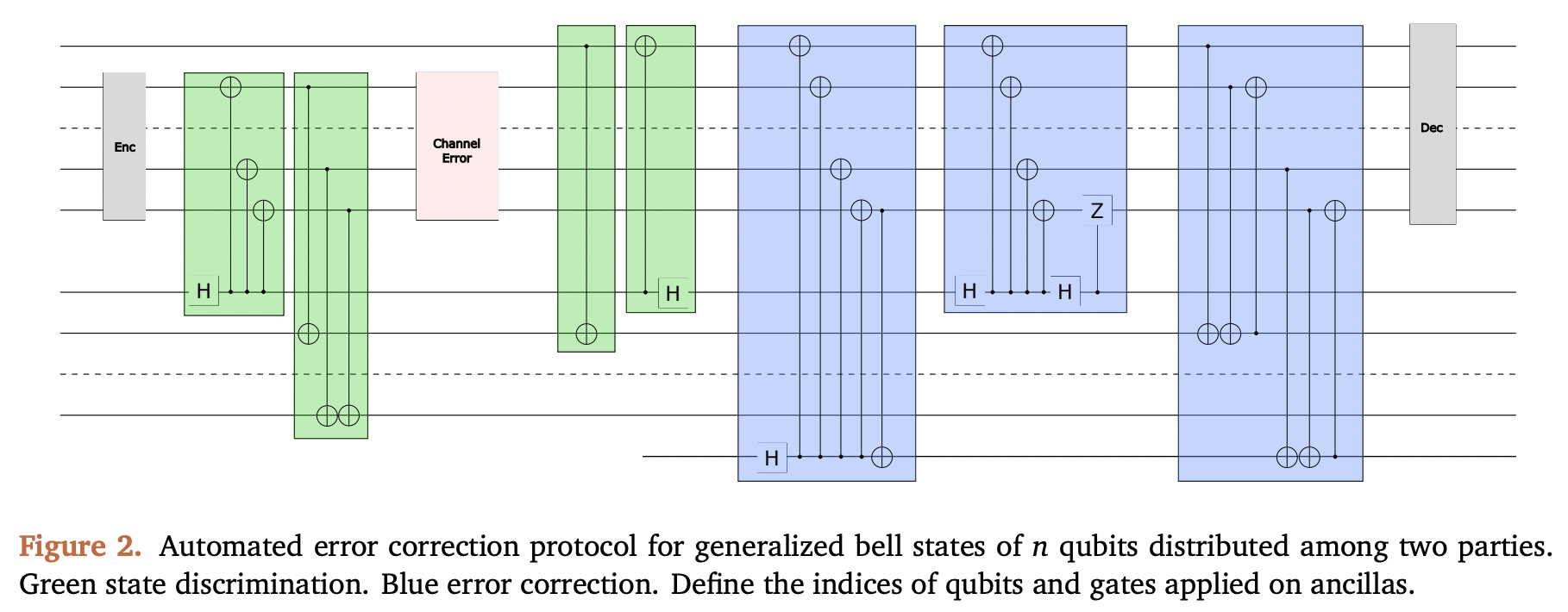 Automated Error Correction In Superdense Coding With Implementation On 2467