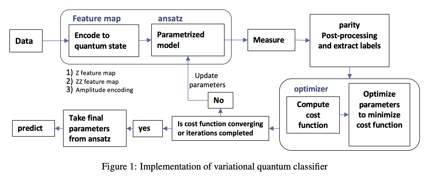 Classical ensemble of Quantum-classical ML algorithms for Phishing ...