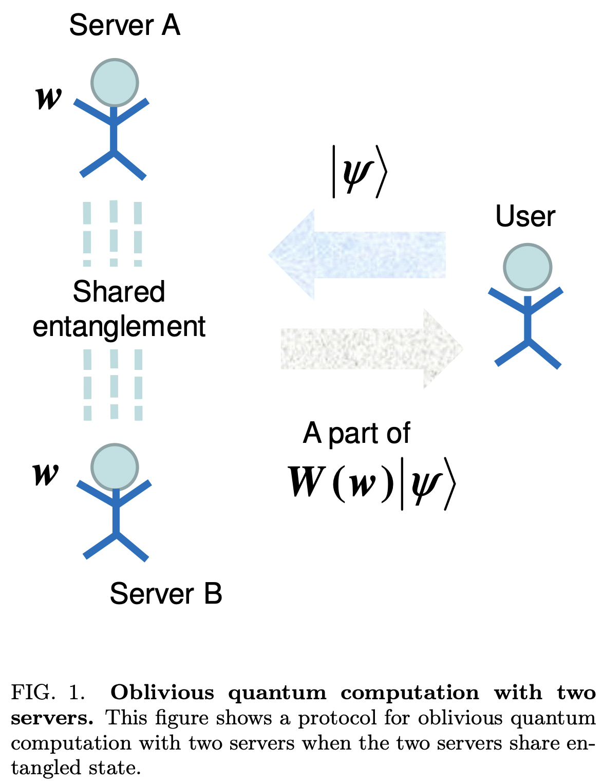 Oblivious Quantum Computation and Delegated Multiparty Quantum Computation · Issue #3963 ...