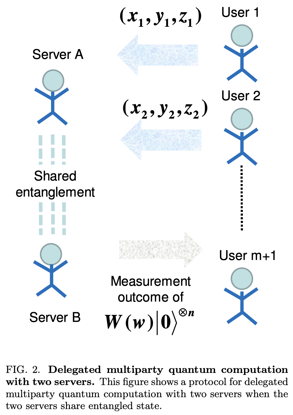 Oblivious Quantum Computation and Delegated Multiparty Quantum Computation · Issue #3963 ...