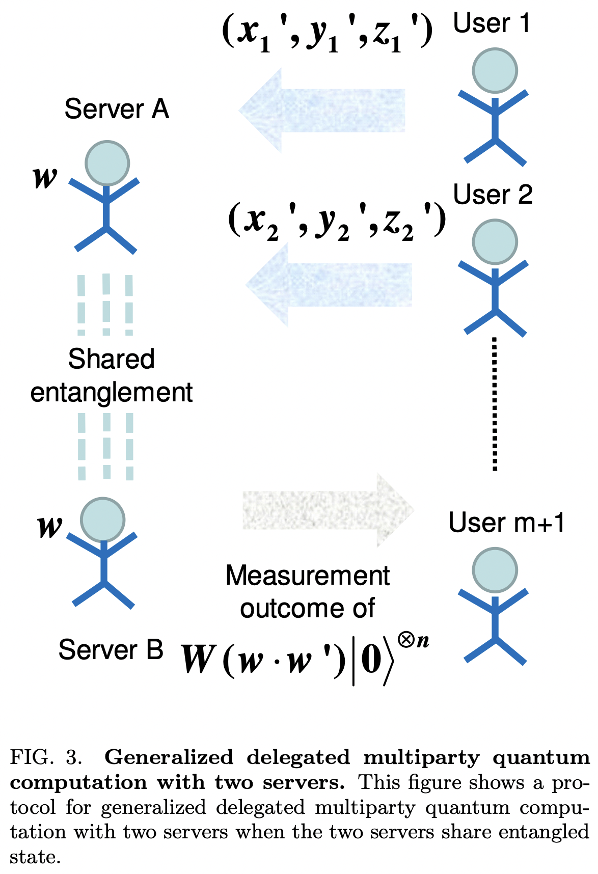 Oblivious Quantum Computation and Delegated Multiparty Quantum Computation · Issue #3963 ...