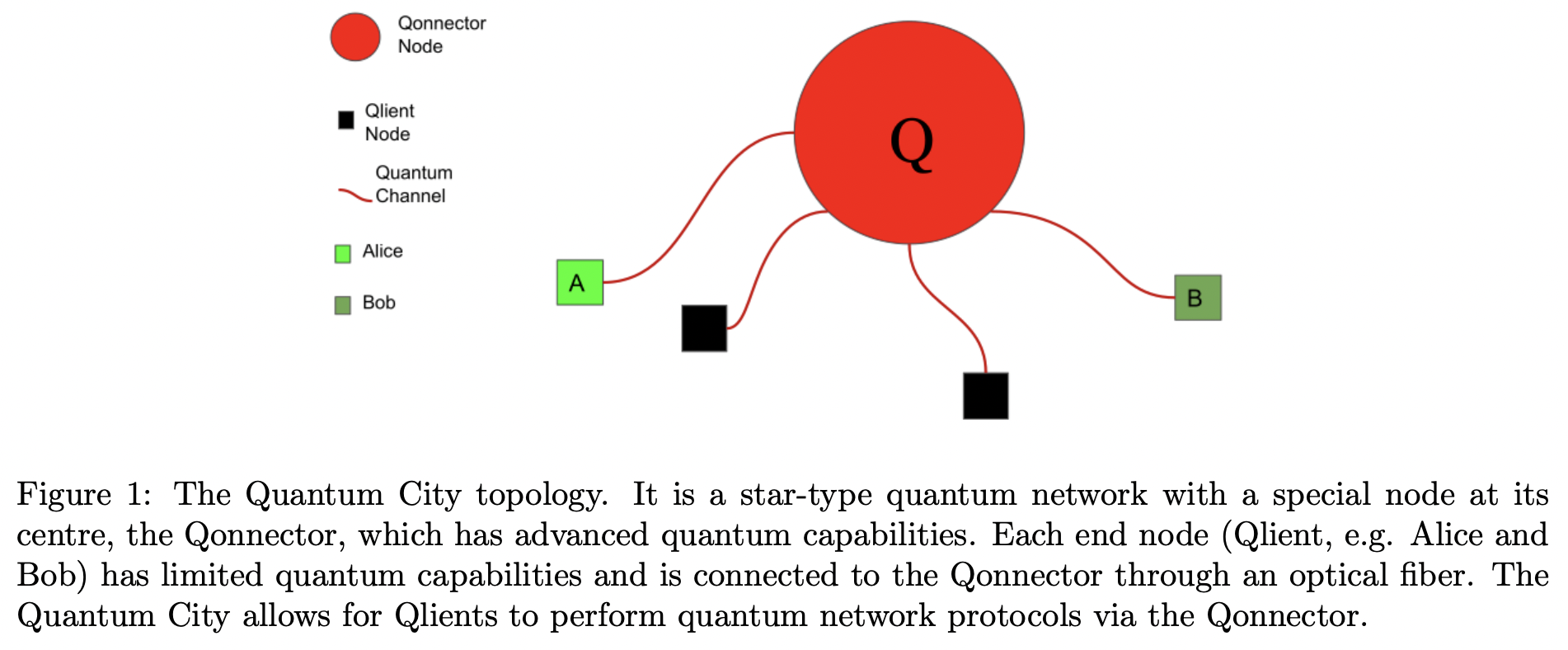 Quantum City: simulation of a practical near-term metropolitan quantum network · Issue #3966 ...