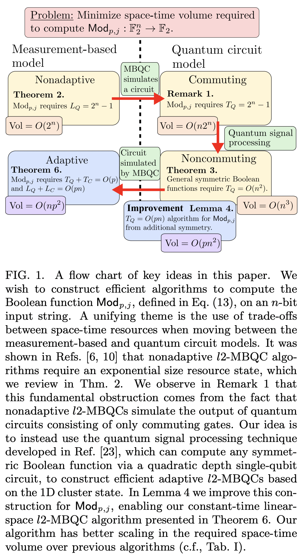 Quantum algorithms for classical Boolean functions via adaptive measurements: Exponential ...