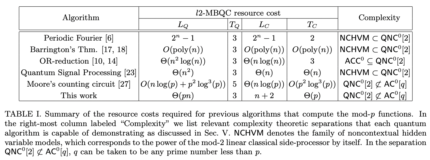 Quantum Algorithms For Classical Boolean Functions Via Adaptive Measurements Exponential 2627
