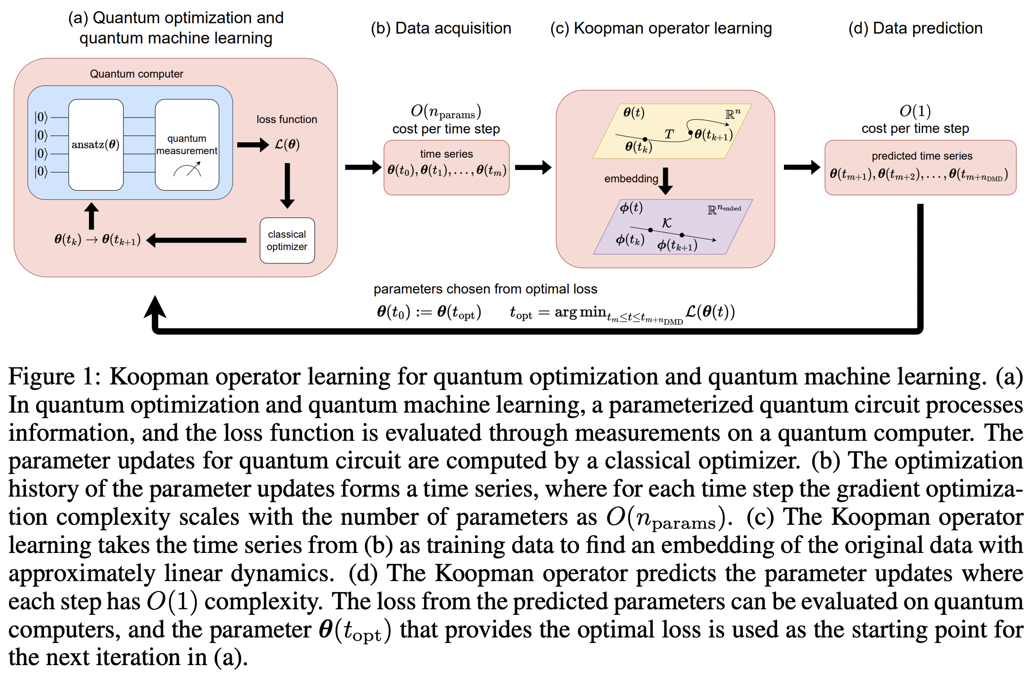 Koopman Operator learning for Accelerating Quantum Optimization and Machine Learning · Issue ...